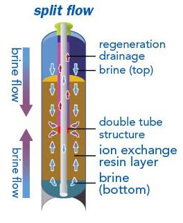 MW Water Softener | Burner Combustion