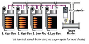 Miura Modular On-Demand Boiler Systems | Burner Combustion Systems